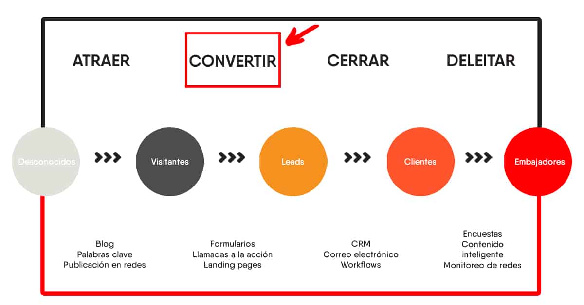 4 Estrategias para mejorar la generación de leads